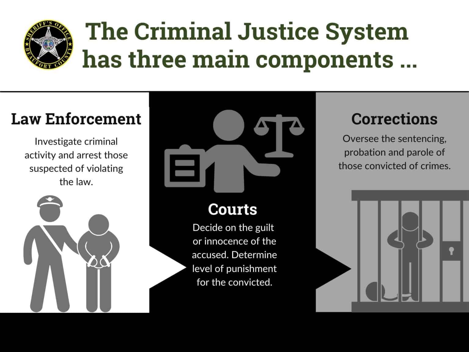 Beaufort County Sheriff's Office • Crime to Courtroom