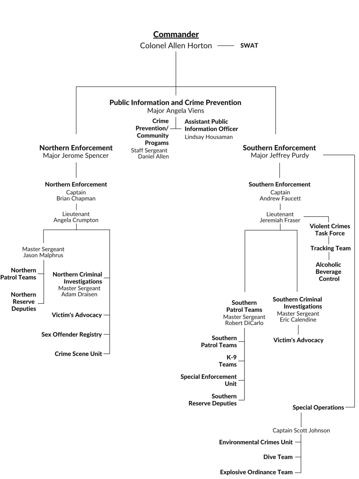Beaufort County Sheriff's Office Organizational Chart