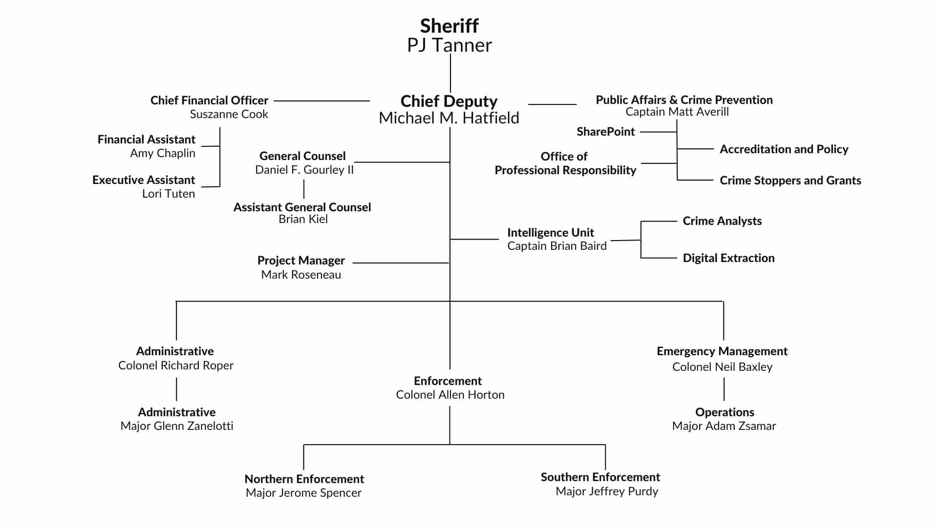 Beaufort County Sheriff's Office Organizational Chart