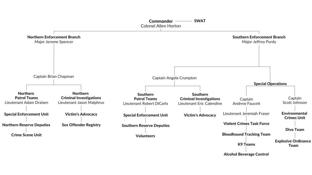 Beaufort County Sheriff's Office Organizational Chart