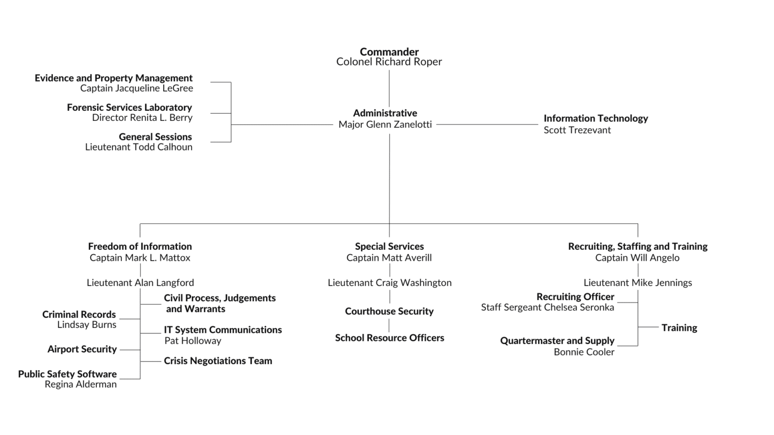 Beaufort County Sheriff's Office Organizational Chart
