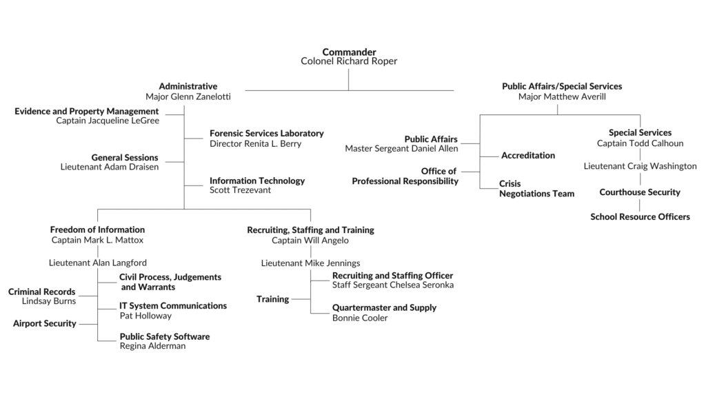 Beaufort County Sheriff's Office Organizational Chart