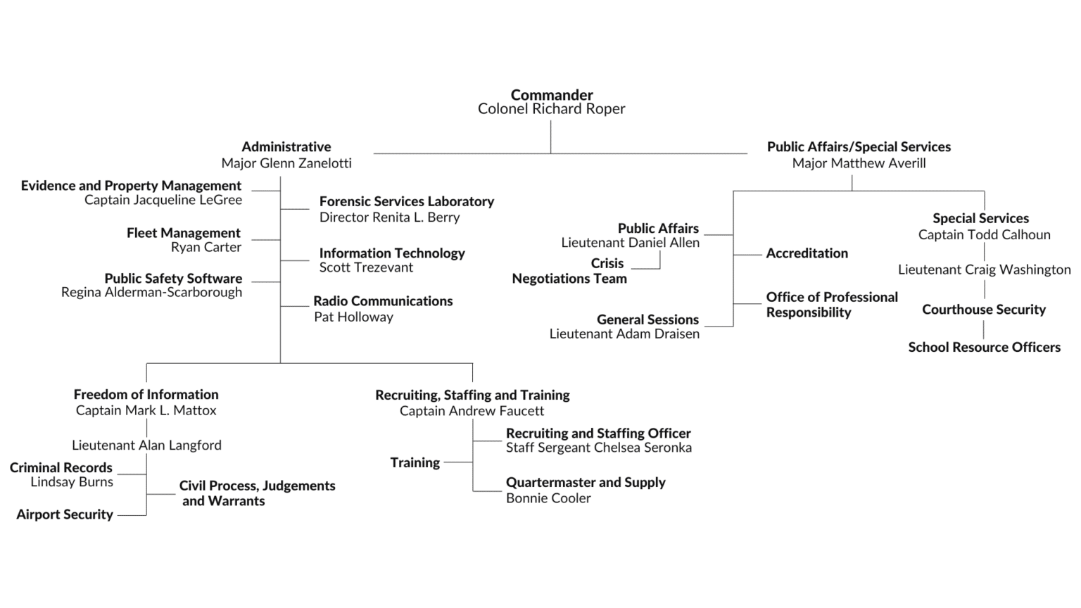 Beaufort County Sheriff's Office Organizational Chart