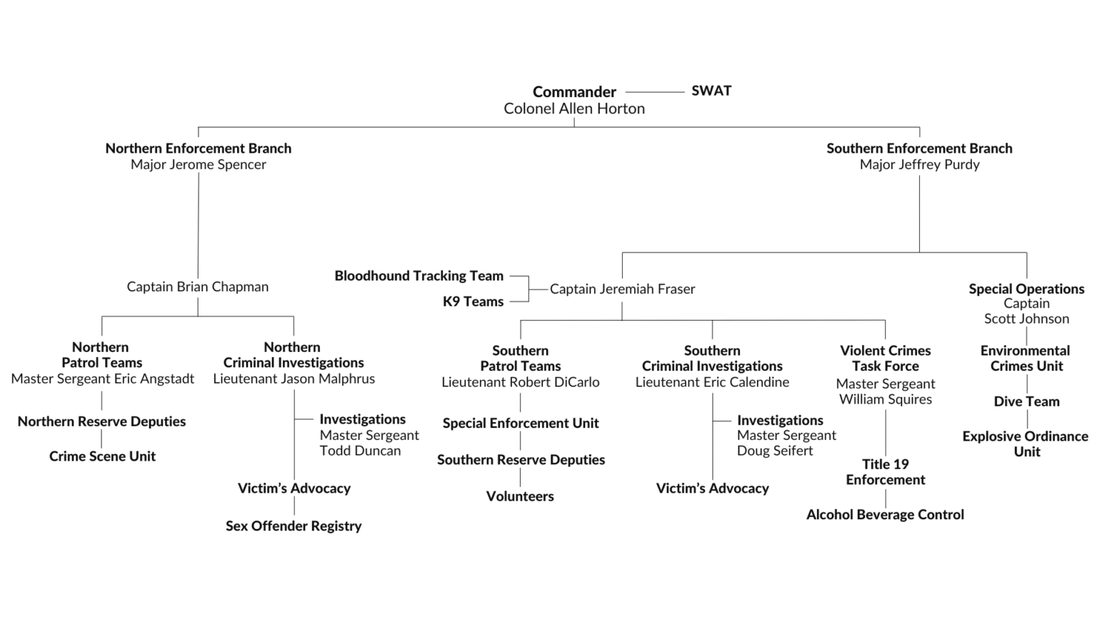 Beaufort County Sheriff's Office Organizational Chart
